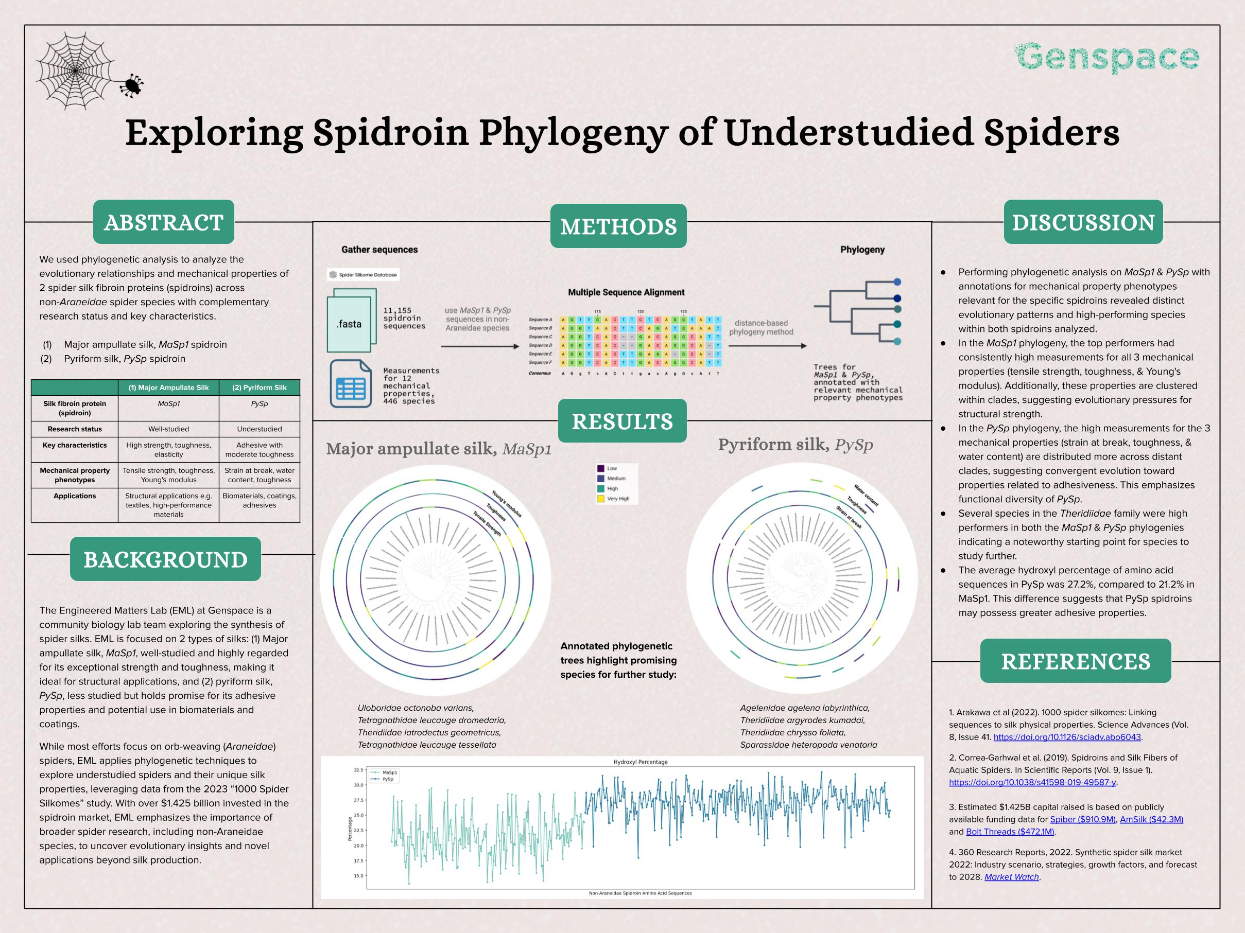 Exploring Spidroin Phylogeny of Understudied Spiders | Experiment